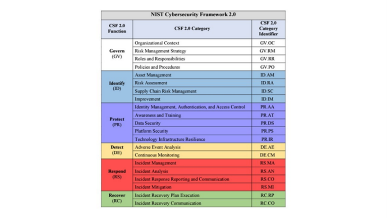 Understanding The Updated Nist Cybersecurity Framework Csf A Guide